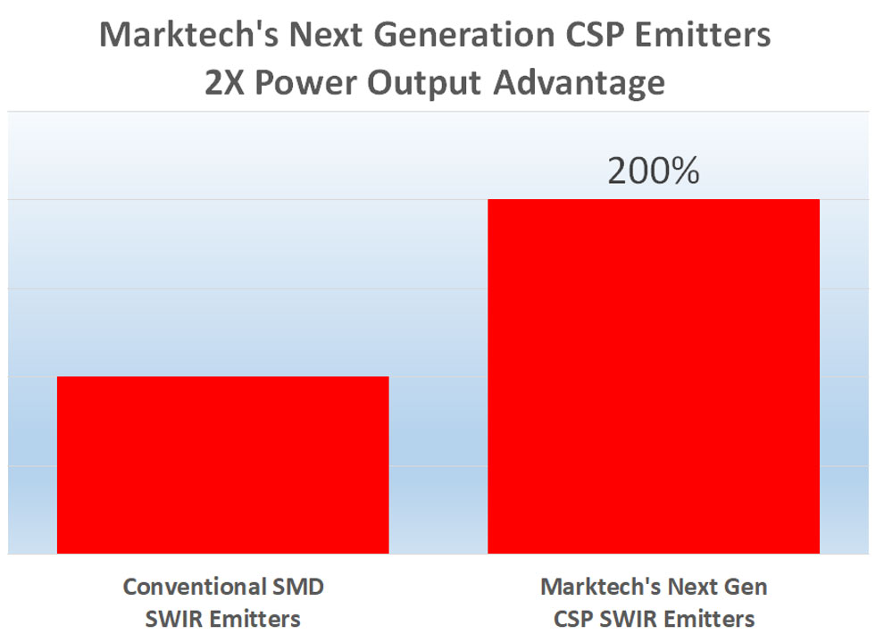 Short Wave Infrared Emitters in a Chip Scale Package (CSP) Introduced by Marktech ...
