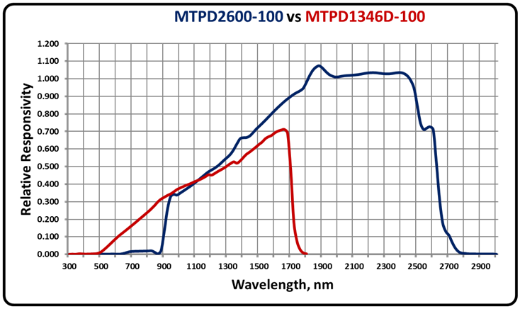 Marktech Introduces New Line Of 1 7µm And 2 6µm Extended Ingaas Detectors In Their Latest Hermetic